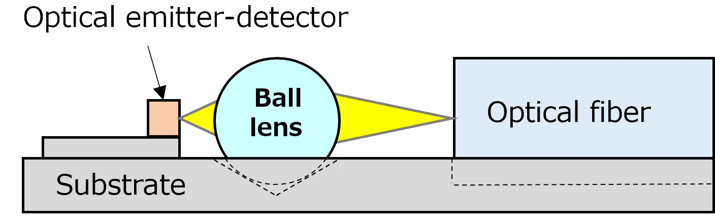 Mass Production Technology Established for Micro-Ball Lenses for 5G ...